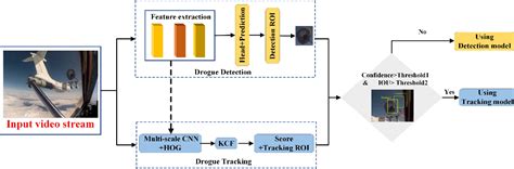Figure 4 From Robust Drogue Positioning System Based On Detection And