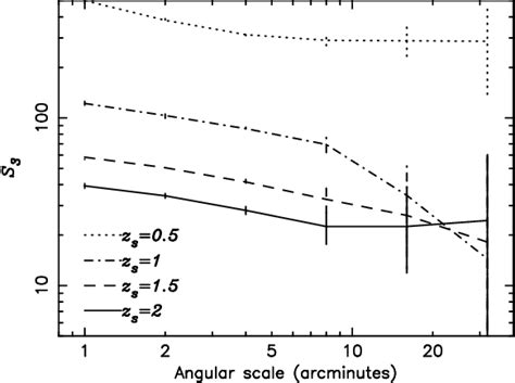 Figure 8 From Shear And Magnification Angular Power Spectra And Higher