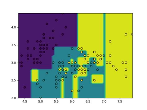 Decisionboundarydisplay — Scikit Learn 160 Documentation Sklearn