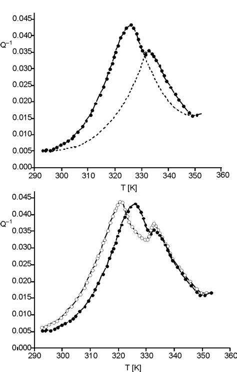 Temperature Dependences Of The Internal Friction Obtained In The