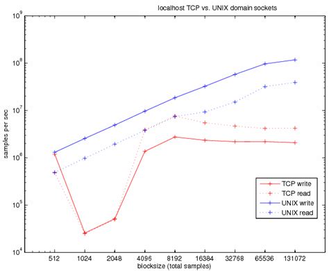 Redis For True High Loads