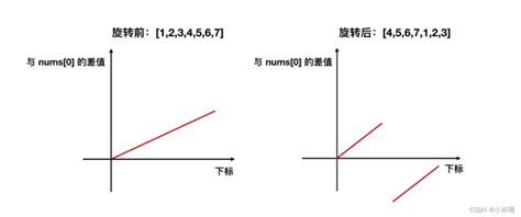 力扣二分法搜索旋转数组 Csdn博客