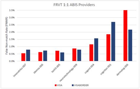 Innovatrics Says Nist Face Biometrics Accuracy Ranking Tops Global Abis Providers Biometric Update