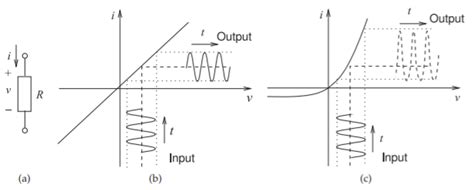 4 2 Simulation Of Nonlinear Microwave Circuits Engineering Libretexts