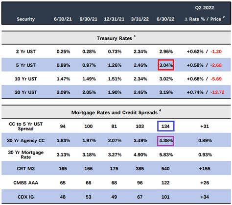 4 Fat Yields 13 To 0 Seeking Alpha