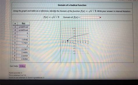 solved domaln of a radical function using the graph and
