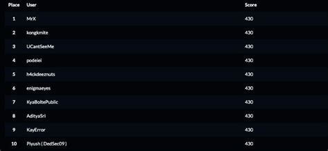 Aditya Srivastava On Linkedin Ctf Cybersecurity Learningandgrowth Challengeaccepted