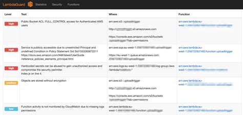 LambdaGuard AWS Lambda Serverless Security Scanner