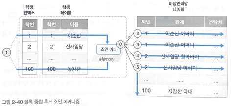 Sql Tuning 조인 알고리즘 종류 및 개념 Nl Bnl Bka Hash Join