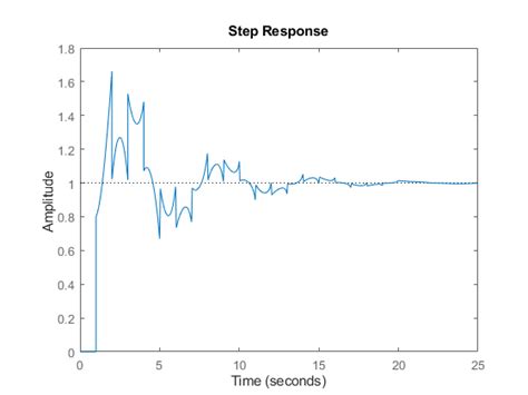 Analyzing Control Systems With Delays Matlab And Simulink
