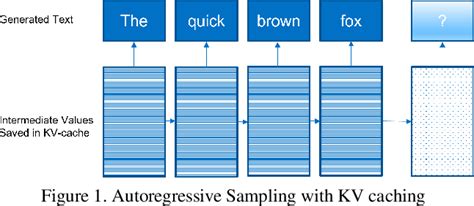 Figure From Leveraging Speculative Sampling And KV Cache Optimizations Together For Generative