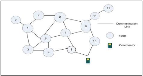 Network Model Of Wbsn [7 Fig 1 A ] Download Scientific Diagram