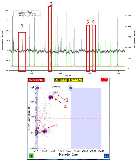 Moxi Go Ii Next Generation Mini Flow Cytometer