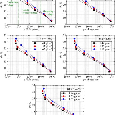 A B A Case Of Swcc And Its Shape Characteristics C The Relationship Download Scientific