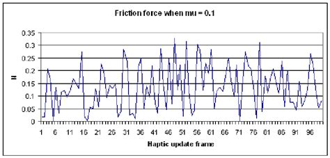 15 Friction Plot When μ 0 1 Download Scientific Diagram