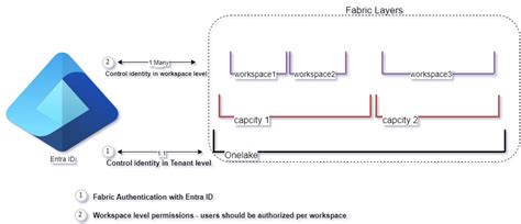 Securing Microsoft Fabric Best Practices For User Authentication And Authorization