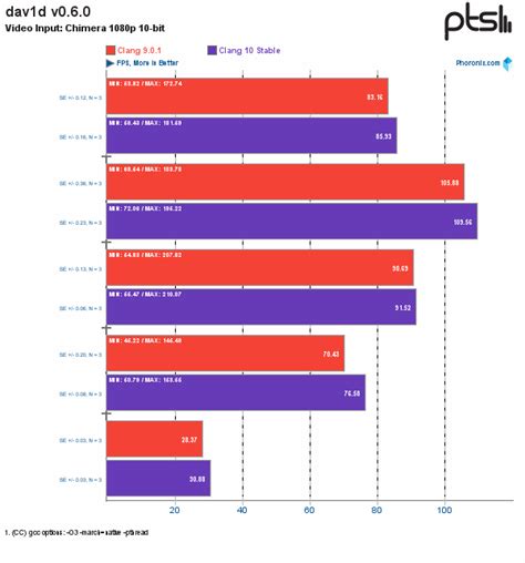 Llvm Clang 100 Compiler Performance On Intel Amd Cpus Under Linux