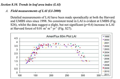 Figure S26 Multiple Years Of Leaf Area Index Measurements At The Download Scientific Diagram