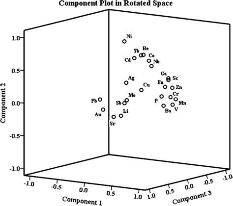 Component Plot In Rotated Space In The Factor Analysis Download