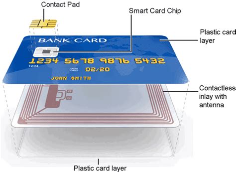 What Is Smart Card How It Works Specifications Types And Applications