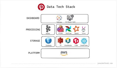 Junaid Effendi On Linkedin 📬 Pinterest Data Tech Stack Read How Pinterest Leverages Multiple Data