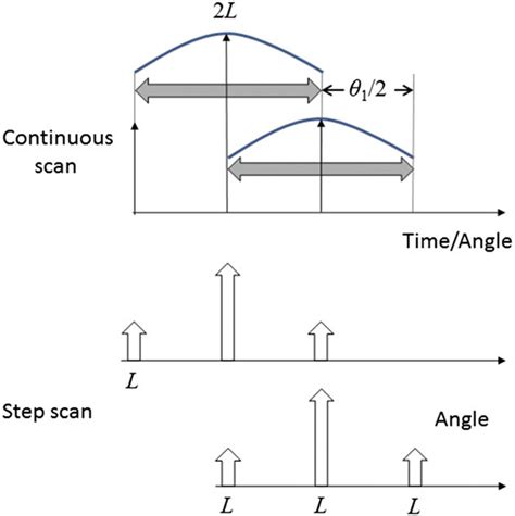 Depiction Of Top Continuous Scan And Bottom Step Scan Top The Download Scientific