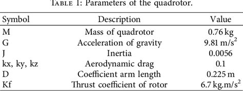 Table 1 From Adaptive Trajectory Tracking Algorithm Of A Quadrotor With Sliding Mode Control And