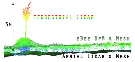 An Example Of The Fusion Of Three Point Clouds Two Lidar One Sfm
