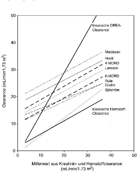 Comparison Of The Average Classical Creatinine And Urea Clearance With