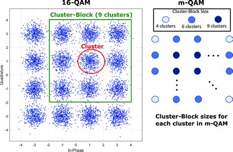 On The Left Side A Cluster Block Example In A 16 Qam For The Modified Download Scientific