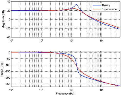 Comparison Between Theoretical And Experimental Frequency Responses Of Download Scientific