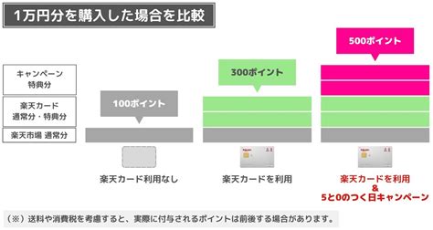 楽天市場「5と0のつく日」を徹底攻略──エントリー方法・ポイントアップ・注意点など アプリオ