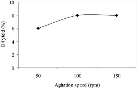 Effect Of Agitation Speed On Oil Extraction Yield Reaction Conditions