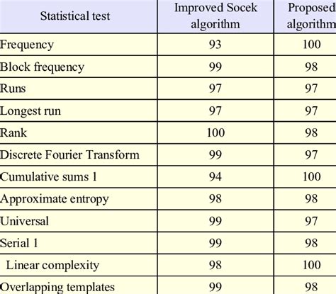 nist statistical test for 100 encrypted images by enhanced socek and