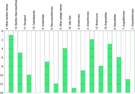 Cluster Analysis Icicle Of δ¹³c And δ¹⁵n Values Of Major Group In Syse Download Scientific Diagram
