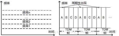 2 4信道复用技术 射频tdm时分复用和btc的区别 csdn博客
