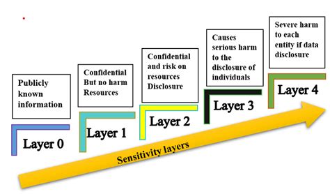 sensitivity layers of multi level security download scientific diagram