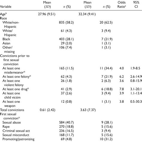Characteristics Of Convicted Female Sex Offenders Download Table