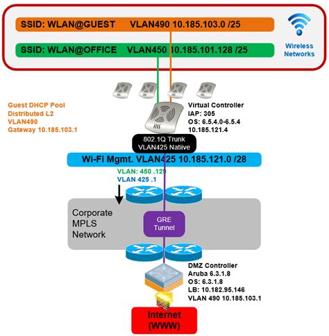 iap controller gre tunnel issues controllerless networks