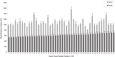 the mean response latency of experts and novices for the expert target