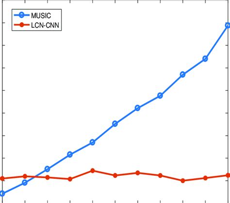 Estimation Performance Comparison With Sensor Position Error