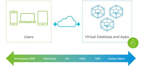 VMware Workspace ONE