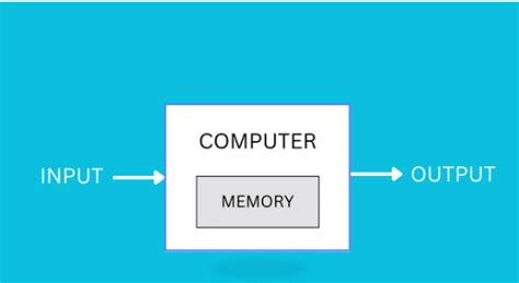 Basics Of A Computer System And Their Parts Yamuna Digital Research Foundation