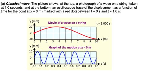 Solved A Classical Wave The Picture Shows At The Top A