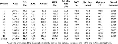 Statistics About Stochastic Solutions 100 Daily Scenarios That Do Not Download Scientific