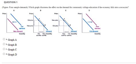 Solved A Graph A B Graph B C Graph C D Graph D