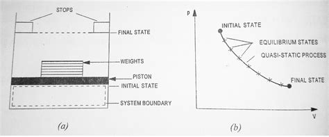 About Quasi Static Process