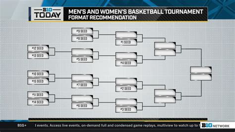 Tournament Bracket Big Ten Tournament Bracket Set University Of