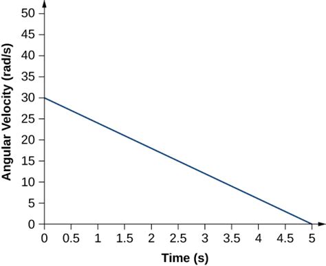 Angular Acceleration Graph