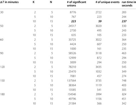 clustering based event detection the impact of parameter selection on